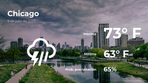Clima de hoy en Chicago para este sábado 8 de julio - El Diario NY