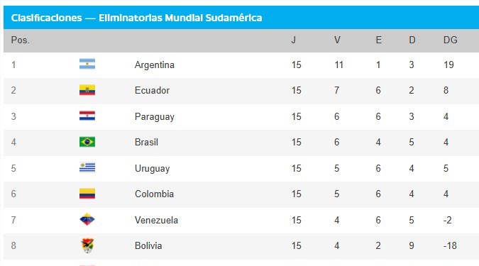 Así quedó la tabla de las Eliminatorias Conmebol tras 15 jornadas - El ...
